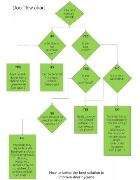BH Doors Guide For Bio Safe Commercial Door Installations