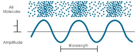 A Guide To Acoustics In Buildings For Specifying Movable Wall Systems.